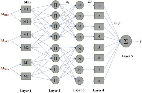 Sequential Representation Of The Proposed Anfis Model Download