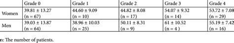 Age Distributions Of Cases According To Outerbridge Classification