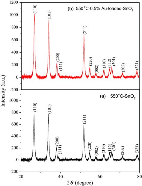 Xrd Patterns Of Sno2 And 05 At Au Loaded Sno2 Calcinated At 550 °c