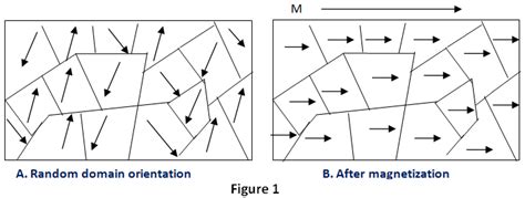 Ferromagnetic Materials Electrical4u