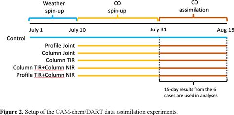 Table 1 From Advantages Of Assimilating Multi Spectral Satellite
