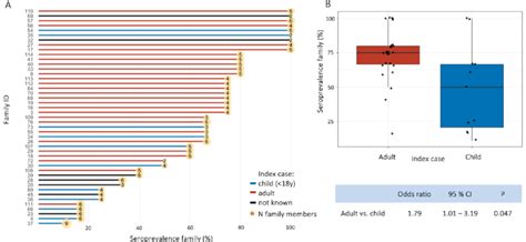 Seroprevalence Among Household Contacts A Seroprevalence Within