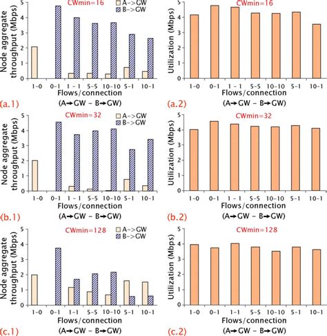 Behavior Of Multiple Contending Tcp Flows Under Different Values Of Cw