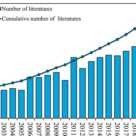 Literatures Output Performance During 20002020 Download Scientific