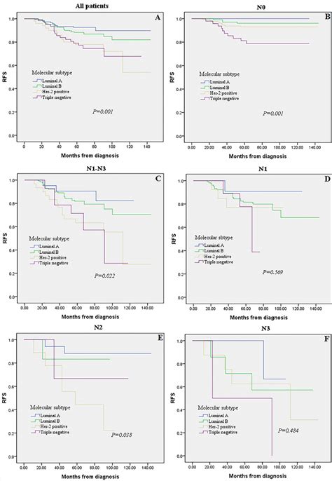 Kaplan Meier Analysis For Recurrence Free Survival According To