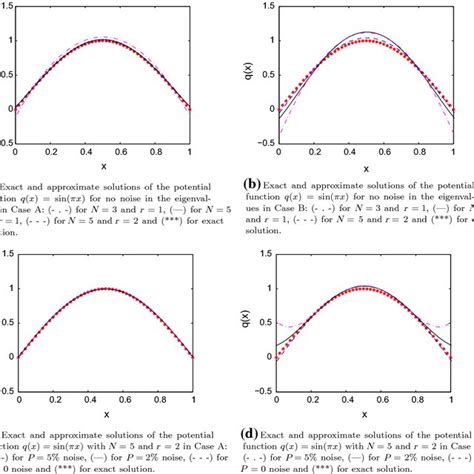 solution of inverse problem in example 4 2 download scientific diagram