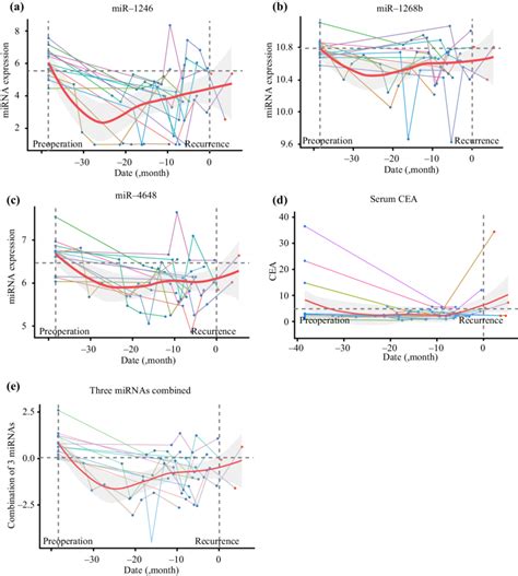 Timeline Of Three Mirna And Combined Mirna Expression Levels In