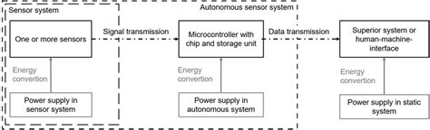 definition of an autonomous sensor node download scientific diagram