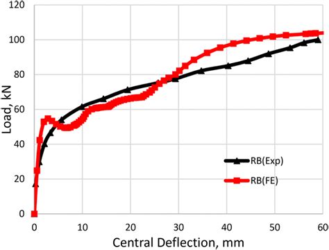 Experimental Versus FE Abaqus Results Of Loaddeflection Curves For Download Scientific