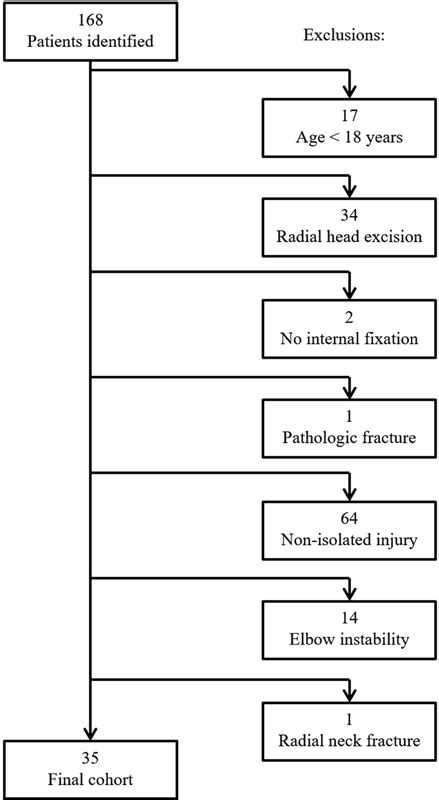 Complications Reoperations And Long Term Outcomes After Open Reduction Internal Fixation Of