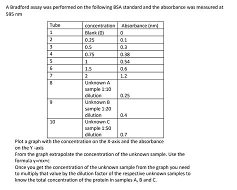 Solved A Bradford Assay Was Performed On The Following Bsa