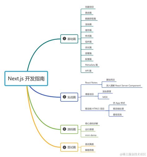 Nextjs 开发指南 Csdn博客