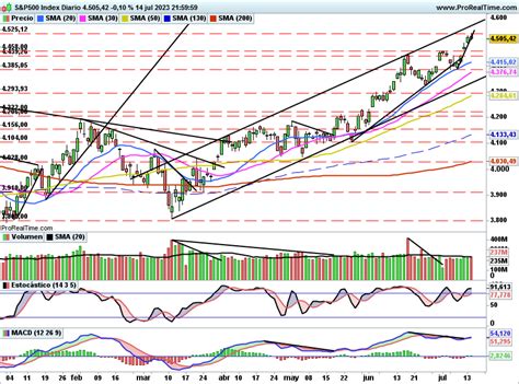 SP500 El movimiento del viernes podría ser una pauta de agotamiento