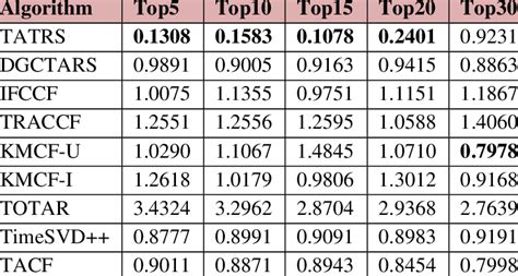 Rmse Of The Algorithms For Different Values Of N In The Top N