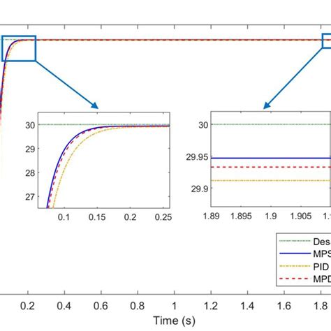 figures demonstrate the speed of response and the accuracy of