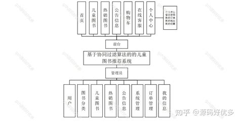 基于python的协同过滤图书商城销售系统 知乎