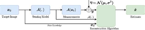 Figure 1 From Untrained Neural Network Priors For Inverse Imaging Problems A Survey Semantic