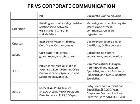 Difference Between PR And Corporate Communication Course Curriculum And Job Profile