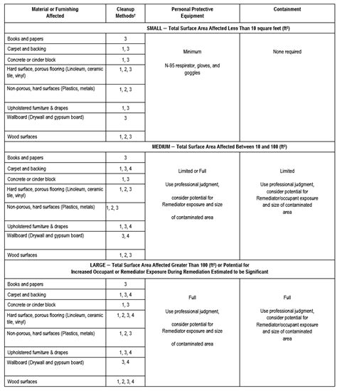 Guidelines For Mold Remediation With Mold Growth Caused By Clean Water