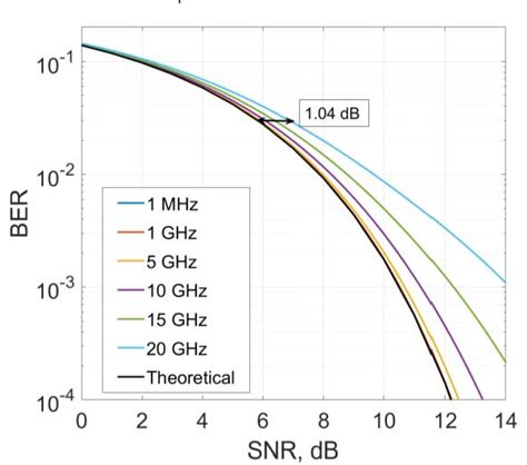 Figure 2 From Impact Of Pump Phase Modulation On Fibre Optical