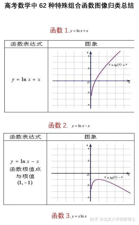 高中数学62种特殊函数图像分类总结高考一定会遇到 知乎