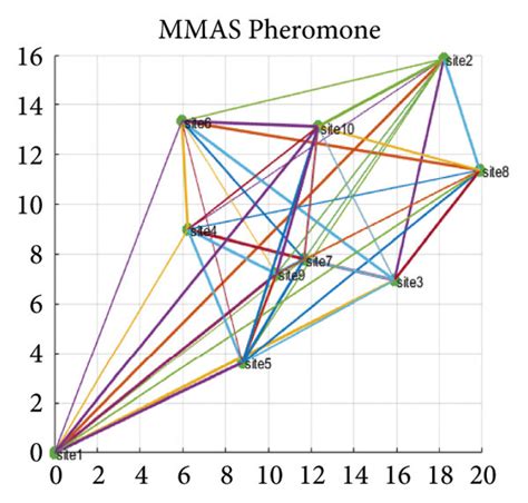 Pheromones Of Three Algorithms In Scenario 1 A Improved Pso Aco