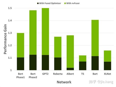 Pytorch nvfuser 介绍 知乎