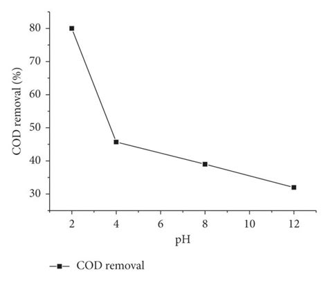 Effect Of Ph On Cod Removal Using Gac Carbon Dosage 30 Gl Contact
