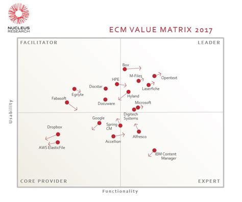 ECM Technology Value Matrix 2017