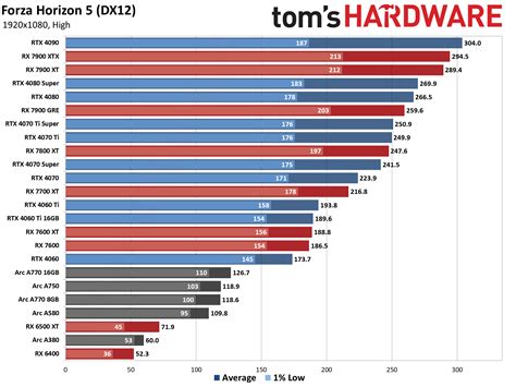 2022 2024 Gpu Hiearchy Gpu Benchmarks Hierarchy 2025 Graphics Card