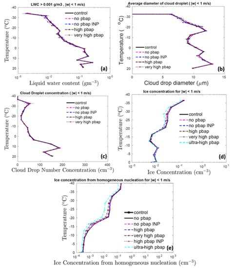 Acp The Influence Of Multiple Groups Of Biological Ice Nucleating