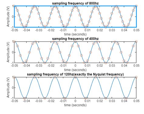 Github Orannahum Sampling Frequency And Nyquist Frequency The