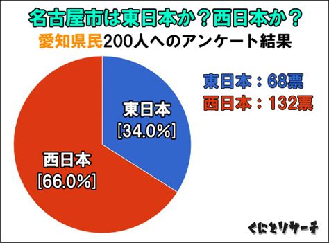 名古屋は東日本・西日本どちらなのか、愛知県民200人に聞いた結果！