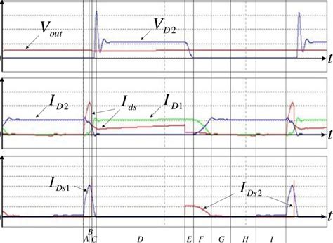 The Waveforms Of A Forward Converter With The Proposed Energy Download Scientific Diagram