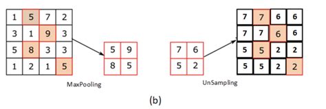反卷积上采样上池化的理解 腾讯云开发者社区 腾讯云