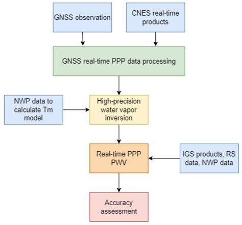 Gnss Station Real Time Atmospheric Water Vapor Inversion Process Download Scientific Diagram