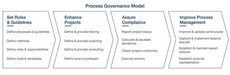 Process Governance Invensity