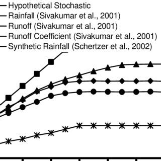 Relationship Between Correlation Exponent And Embedding Dimension For