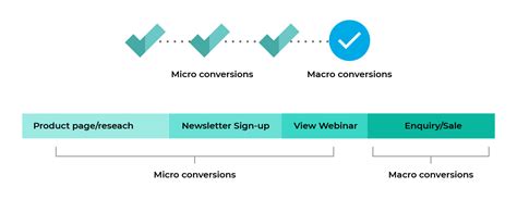 Micro Vs Macro Conversions An Explainer Business Assist