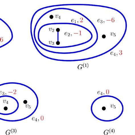 The Input Hypergraph And The Hypergraphs Produced At Each Iteration By Download Scientific