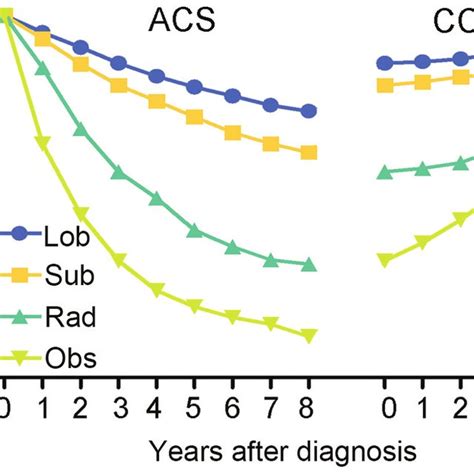 Comparison Acs And Ccs3 Rates Based On Four Treatment Strategies Acs