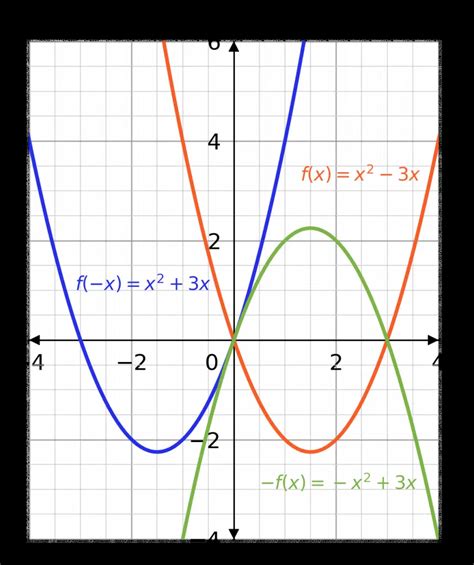 Graph Transformations Worksheets Questions And Revision Mme