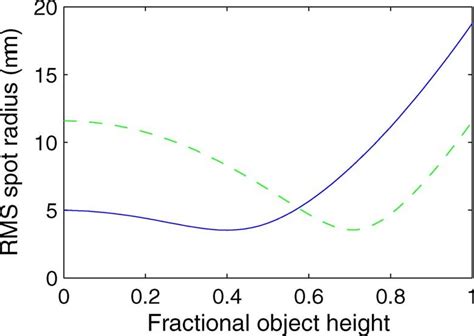 Color Online Rms Spot Radius Versus Object Height At The Design Download Scientific Diagram