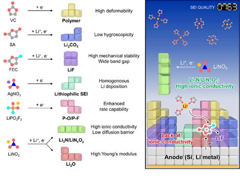 Figure 1 From Liquid Electrolyte Chemistries For Solid Electrolyte