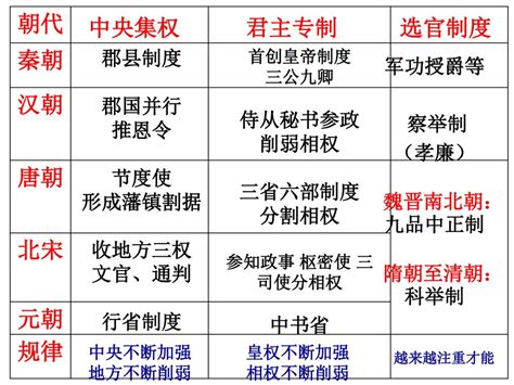 第3课 从汉至元政治制度的演变 目标要求：列举从汉到元政治制度演变的史实，说明中国古代政治制度的特点。 Ppt Download