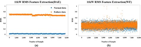 a 11kw data rms feature extraction dae b 11kw data rms feature