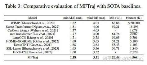 不依赖于高精地图 Mftraj：利用历史轨迹数据结合动态几何图的行为感知模块 知乎