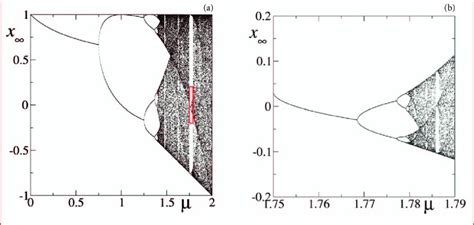 A The Classic Logistic Map Attractor As A Function Of Control Download Scientific Diagram