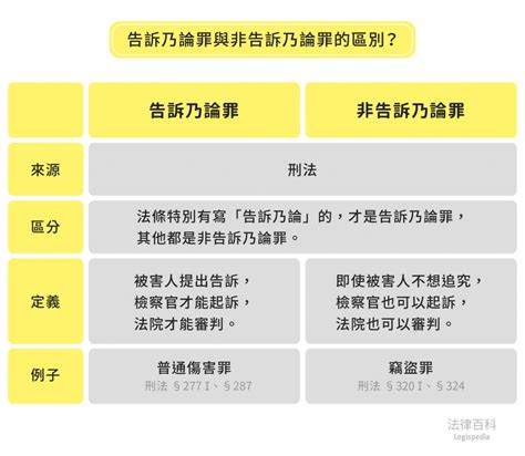 什麼是告訴乃論與非告訴乃論？和公訴與自訴有什麼不同？｜法律百科 Legispedia