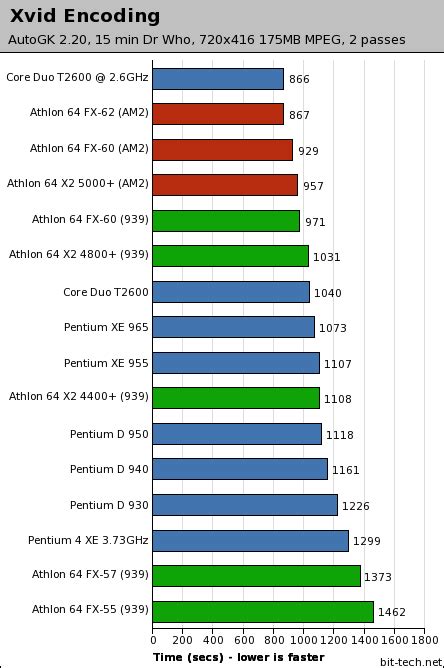 AMD's AM2: Athlon 64 FX-62 & X2 5000+ | bit-tech.net